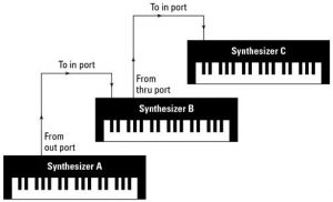 Quickstart Guide To MIDI Composing - Audio Mentor
