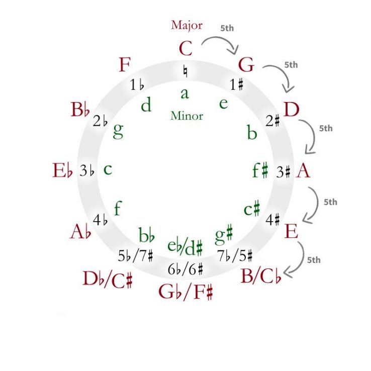 Ultimate Guide: Basic Music Theory for Aspiring Music Producer - Audio ...