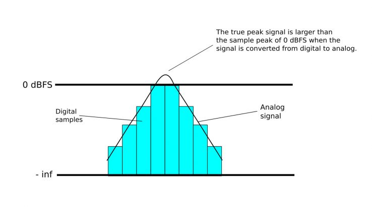 What and How To Use a Limiter (for Music Production) - Audio Mentor